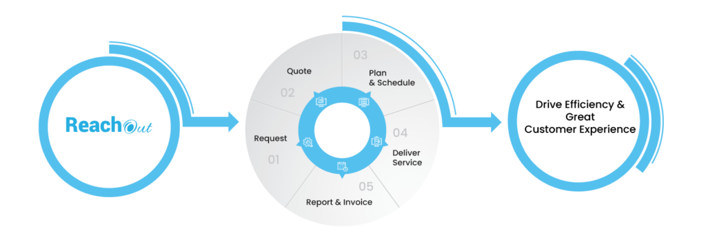 Service Business Software | Home Service Software: ReachOut